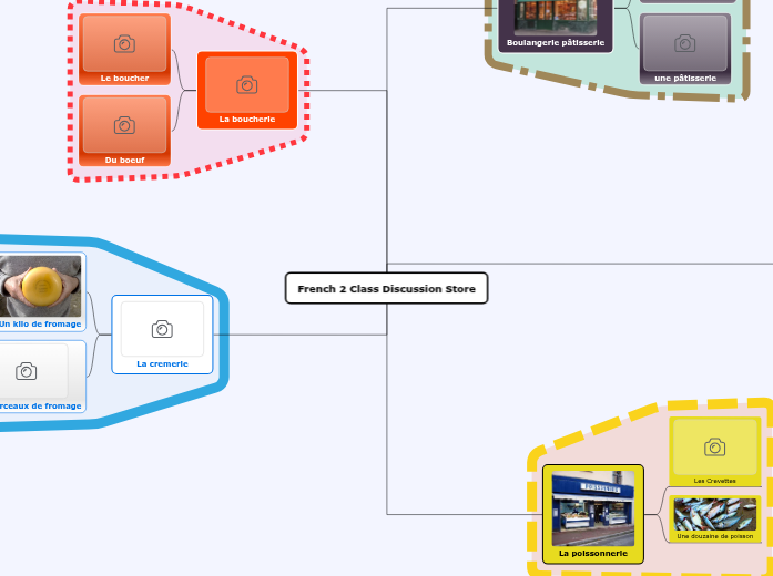 French 2 classwork Store - Mind Map