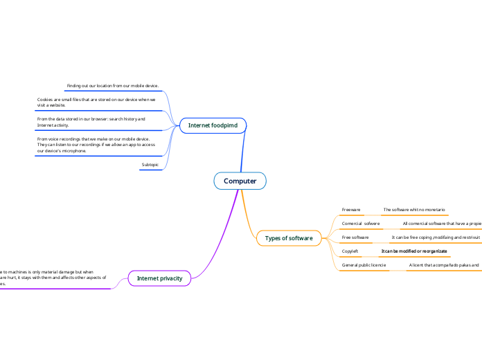 Computer - Mind Map