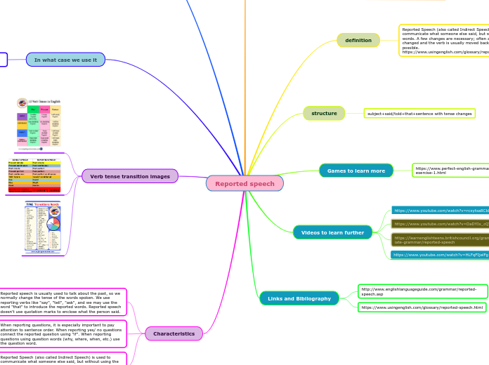 Reported speech - Mind Map