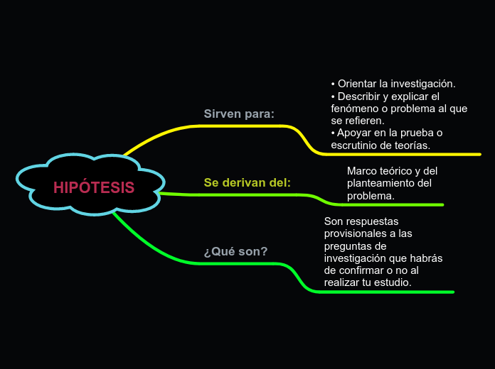 HIPÓTESIS - Mind Map
