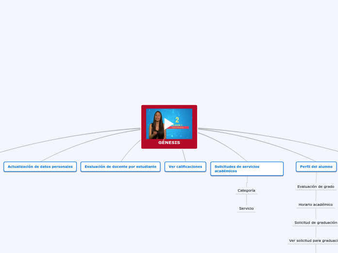 GÉNESIS - Mind Map