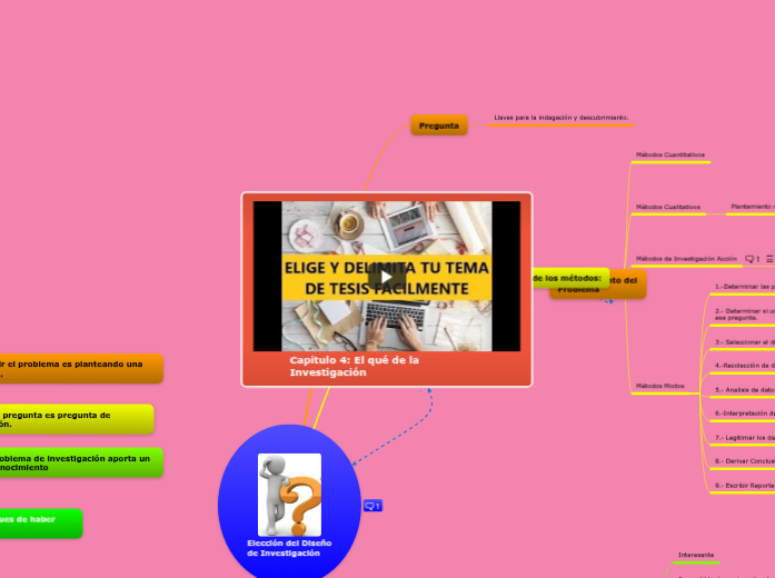 Capitulo 4 El qué de la Investigación - Mind Map