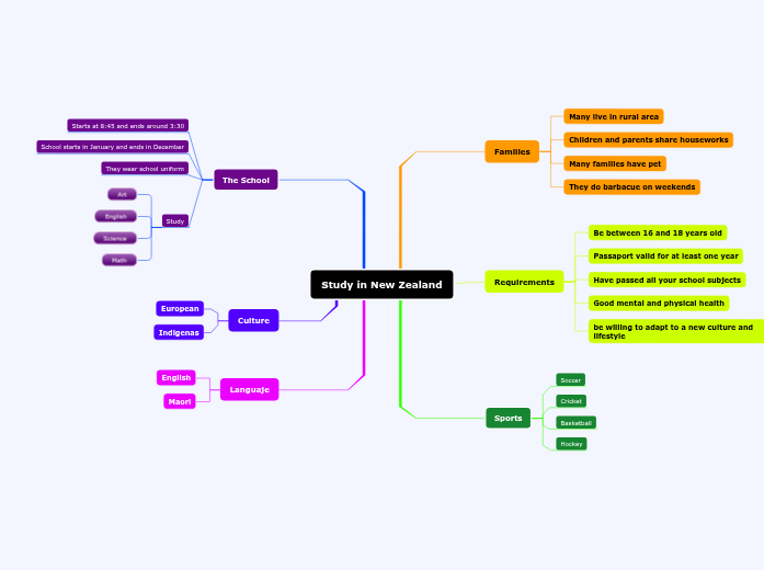 Study in New Zealand - Mind Map
