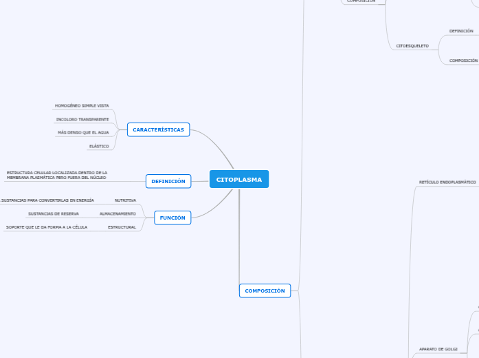 CITOPLASMA - Mind Map