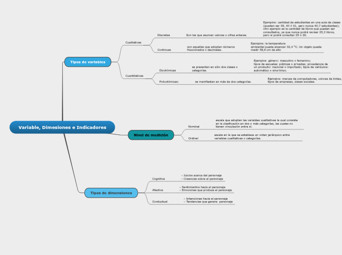 Variable, Dimesiones e Indicadores - Mind Map
