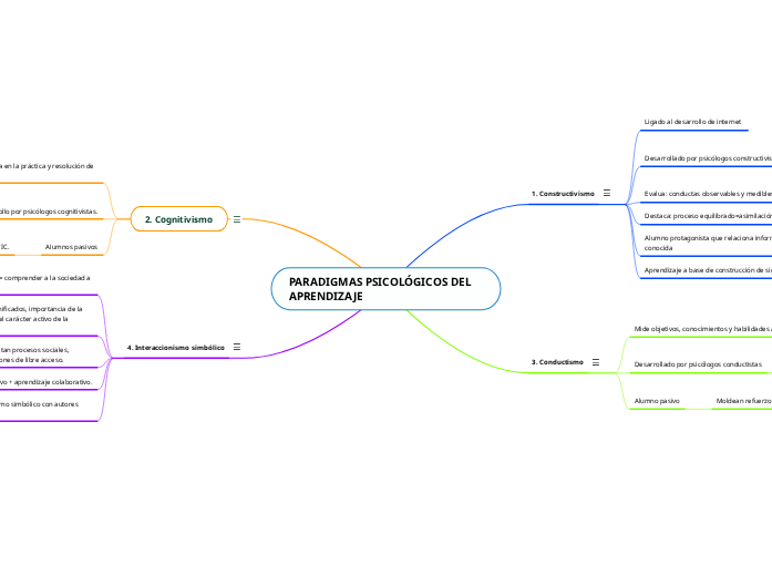 PARADIGMAS PSICOLÓGICOS DEL APRENDIZAJE | Mapa mental Mindomo