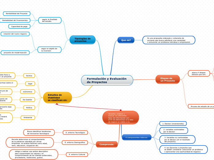 Formulación y Evaluación de Proyectos - Mind Map