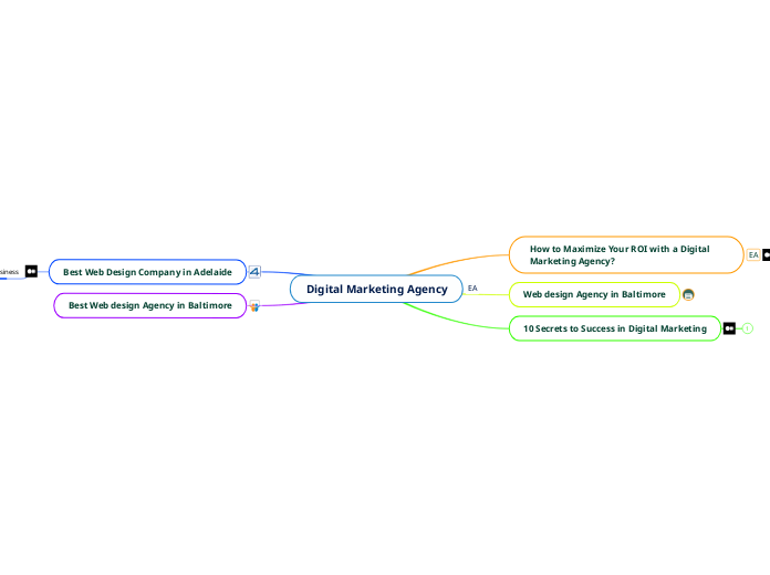 Digital Marketing Agency - Mind Map