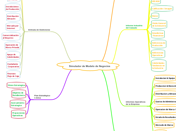 Simulador de Modelo de Negocios - Mind Map