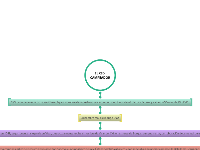 EL CID CAMPEADOR - Mind Map