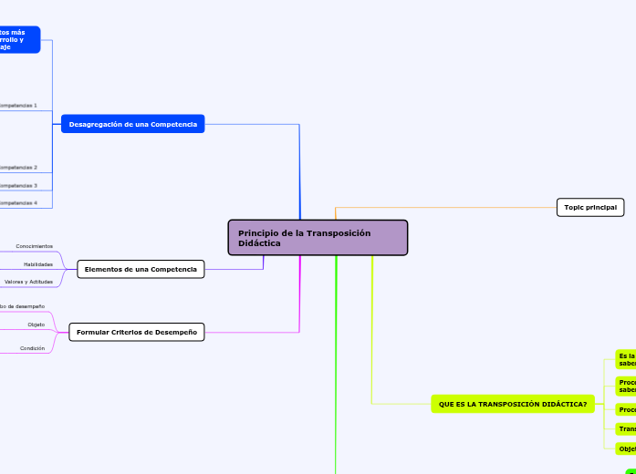 Introduction to Syntax (1) - Mind Map