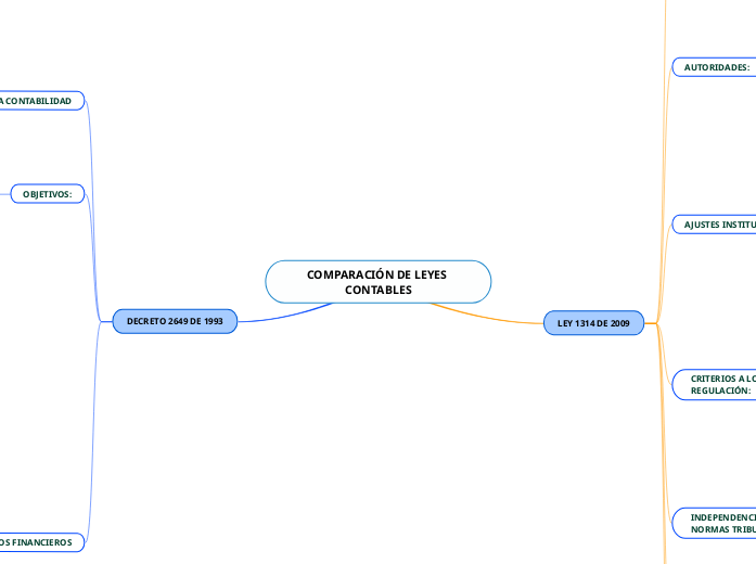 COMPARACIÓN DE LEYES CONTABLES - Mind Map
