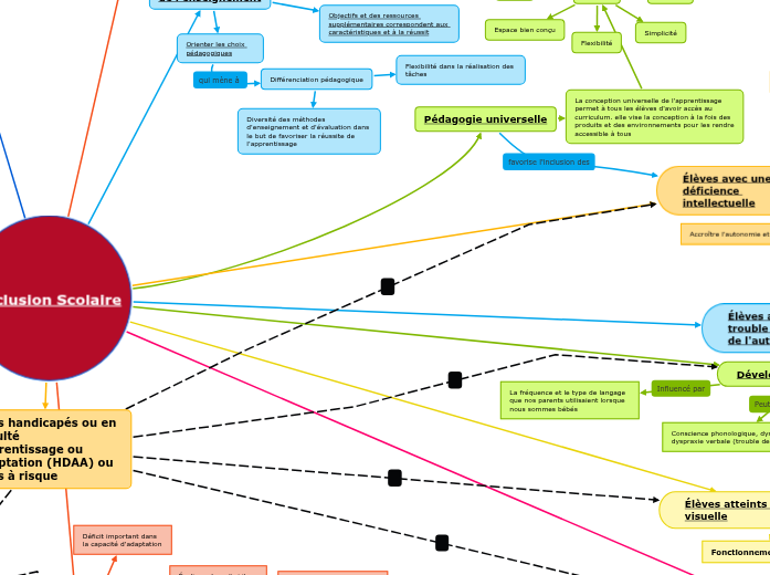 Inclusion Scolaire - Mind Map
