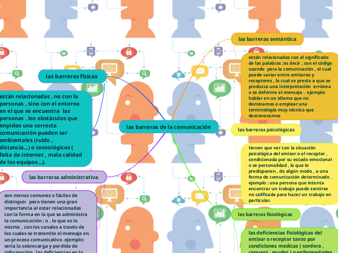 las barreras de la comunicación - Mind Map