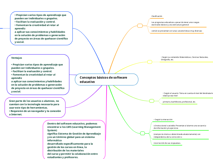 Conceptos básicos de software educativo - Mind Map