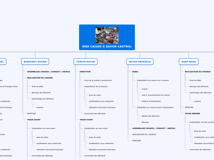 2CAP2 CAR WBS CAISSE A SAVON CASTROL - Mind Map