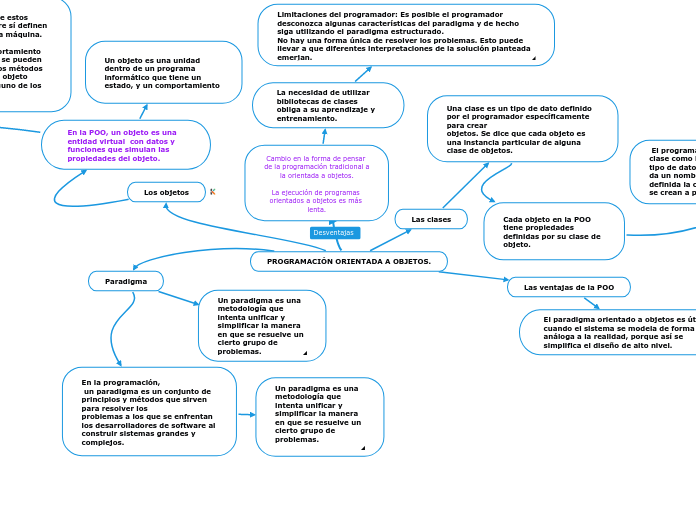 ProgramaciÓn Orientada A Objetos Mind Map