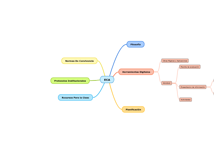 ECA - Mind Map