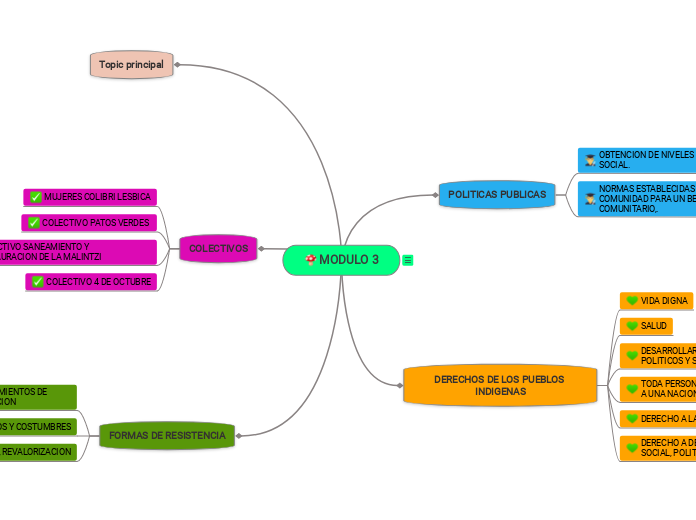 MODULO 3 - Mind Map