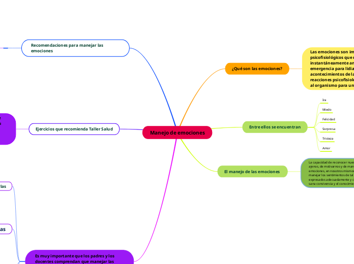 Gestionar Adecuadamente Nuestras Emociones Mind Map – Bilarasa Gestionar Adecuadamente Nuestras Emociones Mind Map – Bilarasa