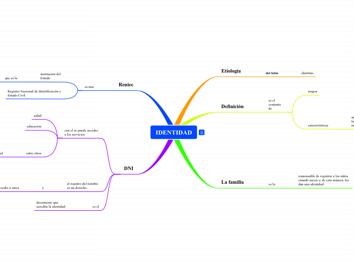 IDENTIDAD - Mind Map
