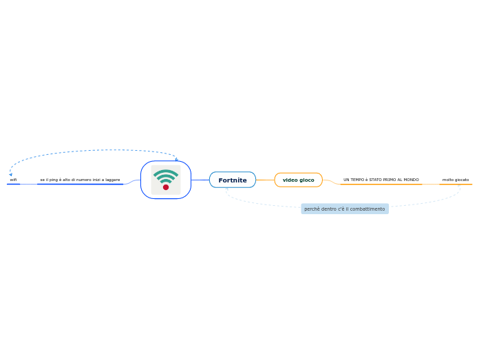 Fortnite - Mind Map