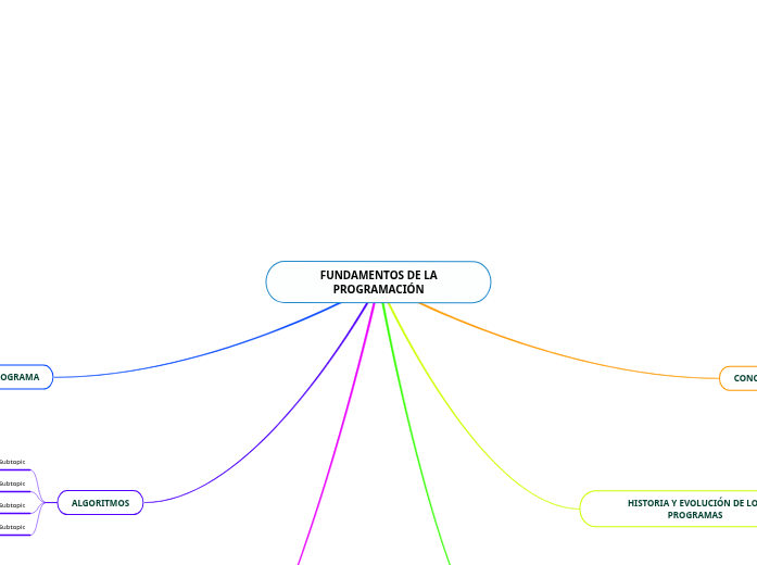 FUNDAMENTOS DE LA PROGRAMACIÓN - Mind Map