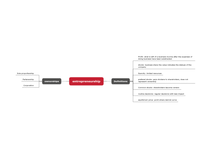 entrepreneurship - Mind Map