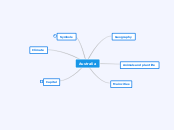 Australia - Mind Map