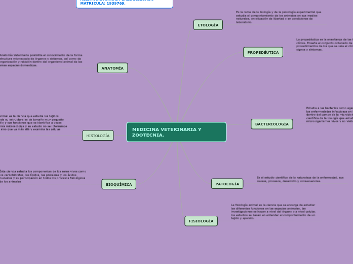 MEDICINA VETERINARIA Y ZOOTECNIA. - Mind Map