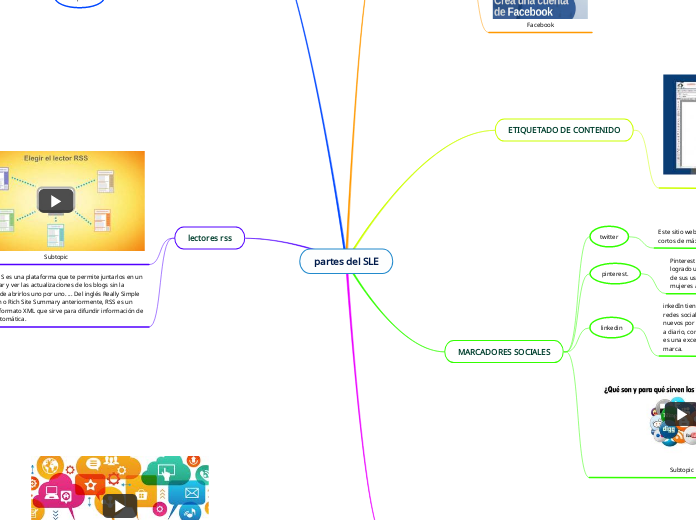 partes del SLE - Mind Map