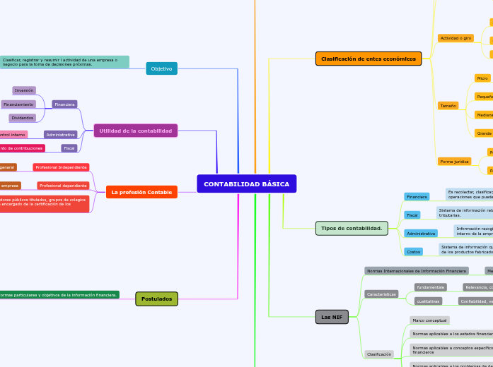 CONTABILIDAD BÁSICA (MAPA CONCEPTUAL) - Mind Map
