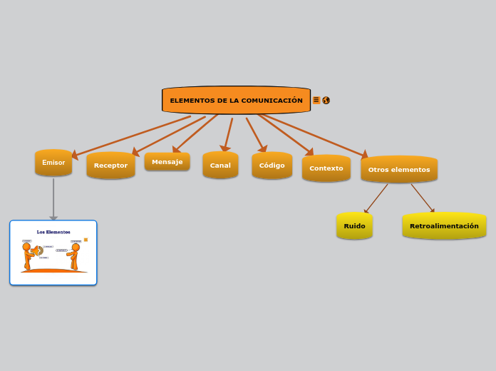 ELEMENTOS DE LA COMUNICACIÓN - Mind Map
