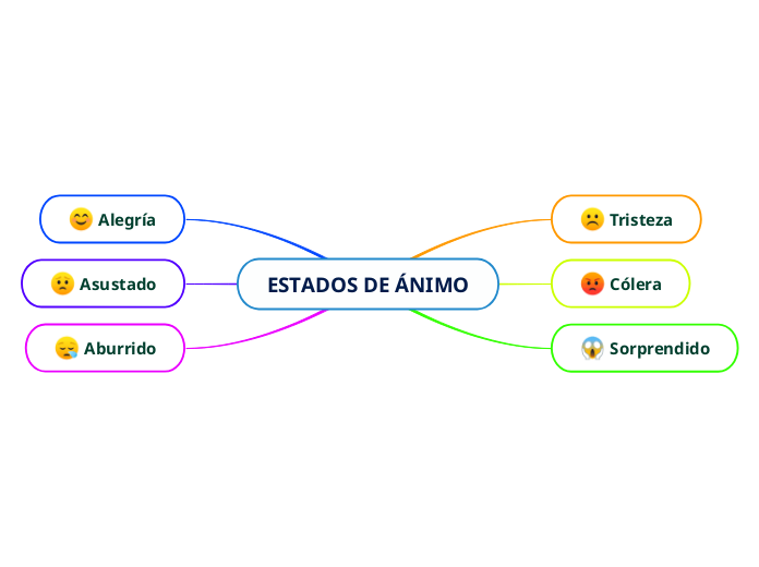 ESTADOS DE ÁNIMO - Mind Map