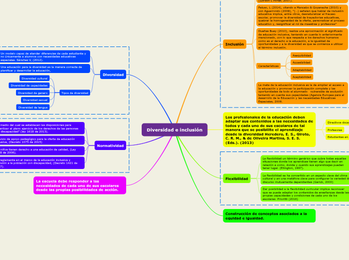 inclusion y diversidad - Mind Map