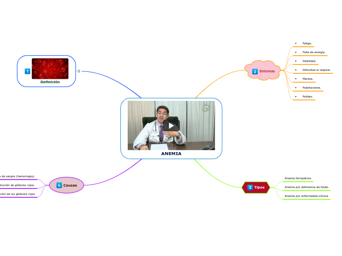 ANEMIA - Mind Map