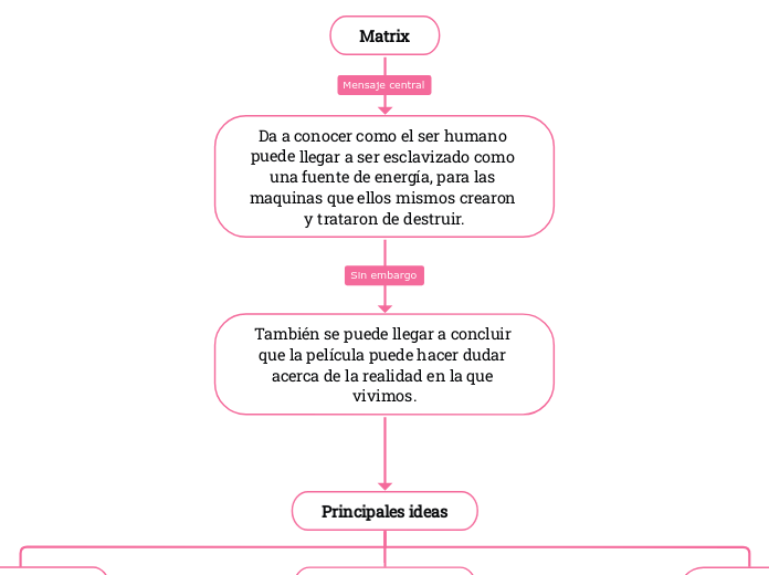 Matrix - Mind Map