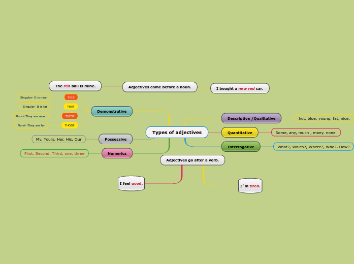 Types of adjectives - Mind Map