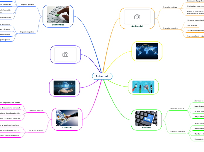 Internet - Mind Map
