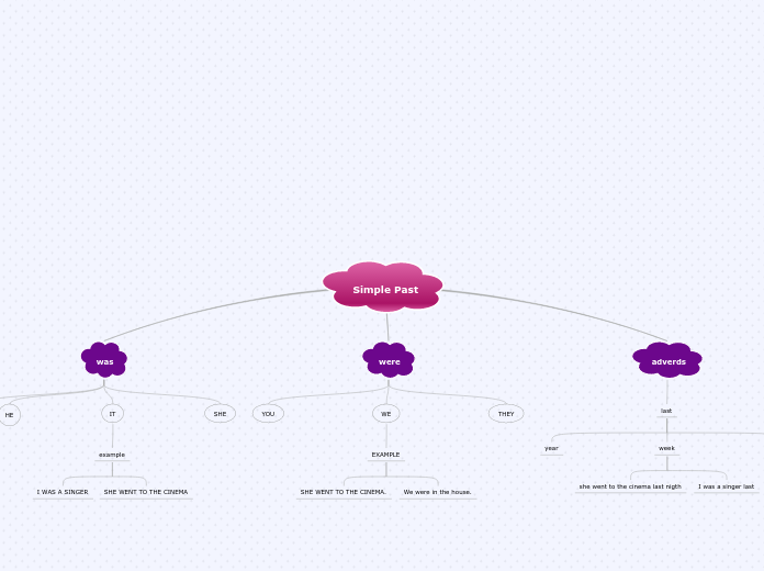 Simple Past - Mind Map