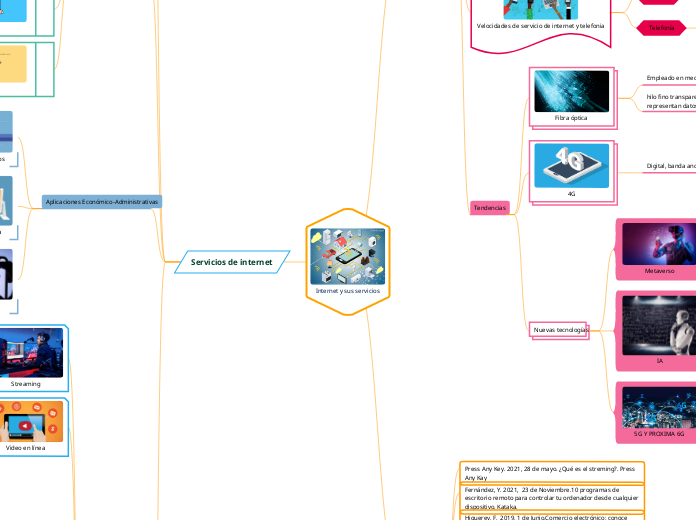 Internet y sus servicios - Mind Map