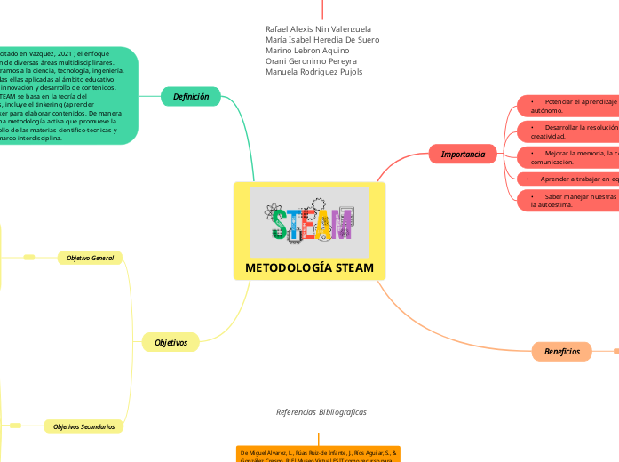 METODOLOGÍA STEAM - Mind Map