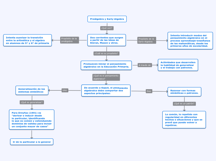 Preálgebra y Early-Algebra - Mind Map