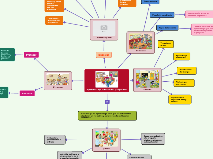 Aprendizaje basado en proyectos - Mind Map