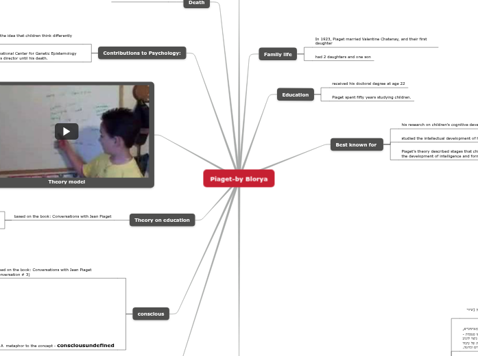 Piaget-by Blorya - Mind Map