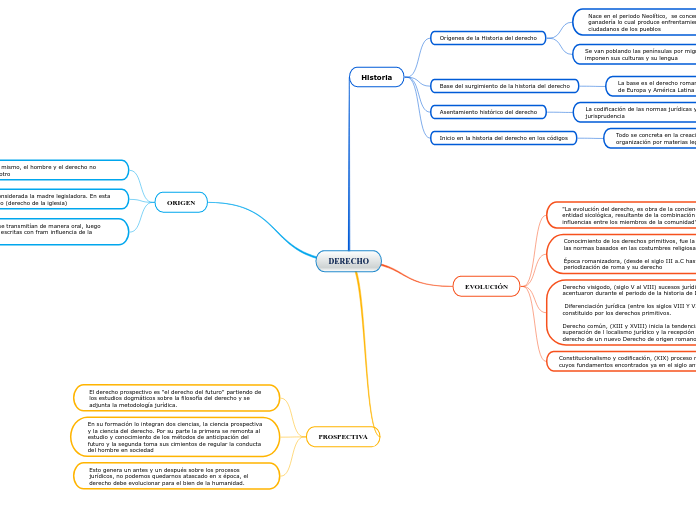 DERECHO - Mind Map