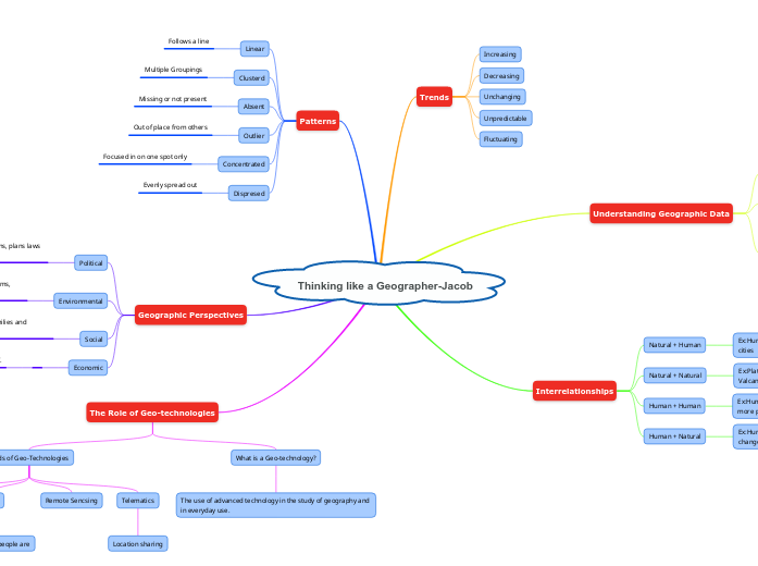 Thinking like a Geographer-Jacob - Mind Map