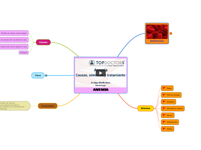 ANEMIA - Mind Map