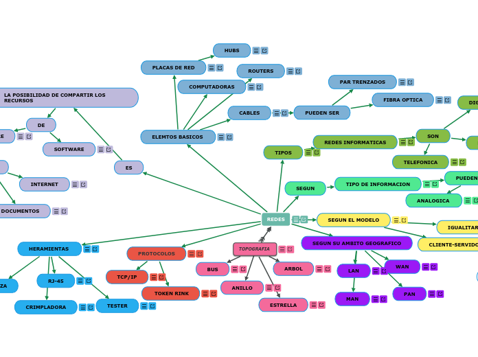 REDES - Mind Map