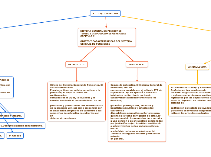 Ley 100 de 1993 - Mind Map